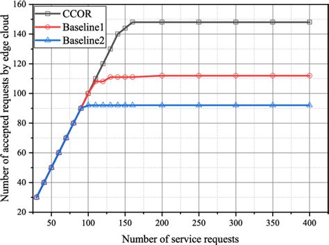 Figure 10 From Cost Minimized Computation Offloading Of Online Multifunction Services In