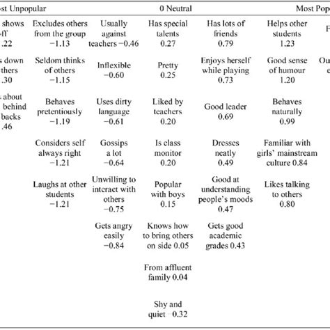 The Composite Q Sort Grid For Factor 1 Adelaide Data Numbers Are Z Download Scientific