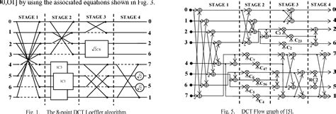 Figure From Low Power And Fast Dct Architecture Using Multiplier Less