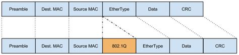 Vlan Tag