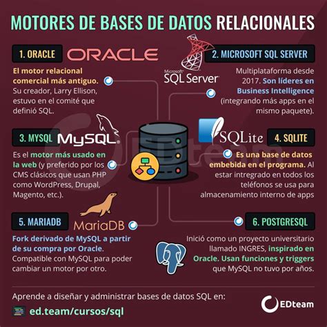 Los Gestores De Bases De Datos Más Usados Mysql Ya