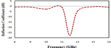 2 Reflection Coefficient Of Circular Microstrip Resonator
