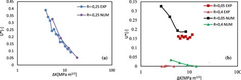 Comparison Between Numerical And Experimental Measurements Of Crack