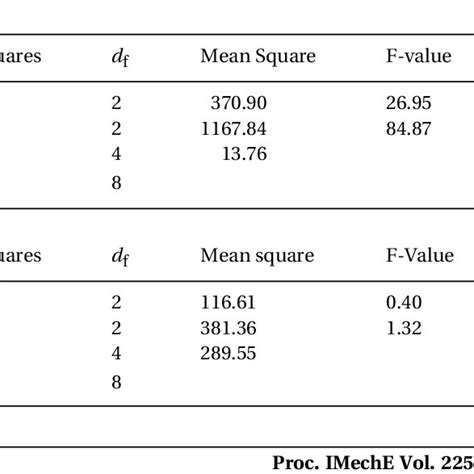 ANOVA Two Factor Without Replication Download Table