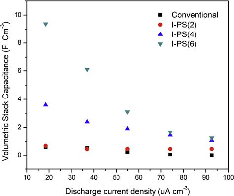 The Volumetric Stacked Capacitance For Both Conventional Sandwich And Download Scientific