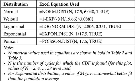 Statistics Corner Weibull Distribution Electronics Cooling