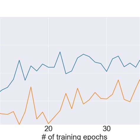 validation error rate curves for finetuning the classifier with ulmfit