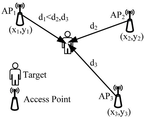 Review Of Indoor Positioning Radio Wave Technology