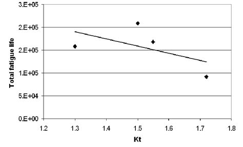 Total Fatigue Life Vs Kt Download Scientific Diagram
