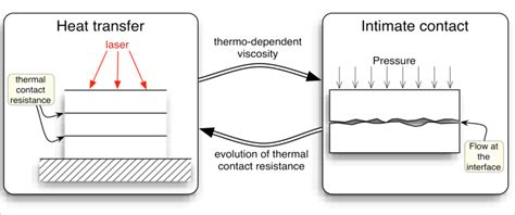 Coupling Between Heat Transfer And Intimate Contact Download
