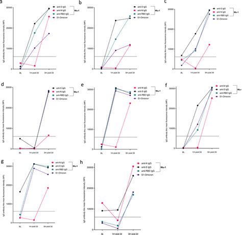Kinetics Of Anti Sars Cov 2 Igg Antibodies In Eight Participants With