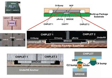 Chiplet Design And Heterogeneous Integration Packaging