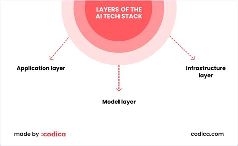 A Complete Guide To Ai Tech Stack Tools And Technologies For Success