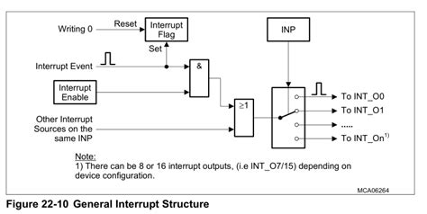 Autosar Can硬件配置 Tc27x基于davinci Cfg Davinci Os 配置 Csdn博客