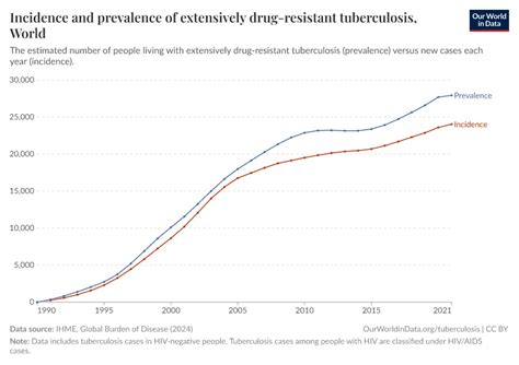 Tuberculosis Our World In Data