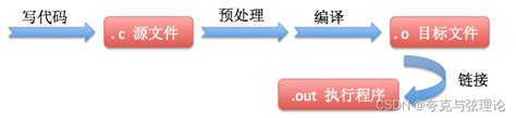 C语言 宏定义define的使用详解宏定义define Csdn博客