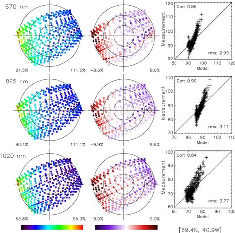 Comparison Of Modeling Results With Satellite Reflectance Observations Download Scientific