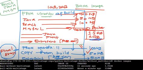 Manjunath Uppin On Linkedin Docker Docker Dockerimages Containers