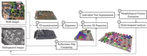 overview of the proposed methodology for fusing multispectral images