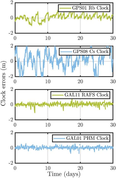 robust modeling of gnss orbit and clock error dynamics navigation