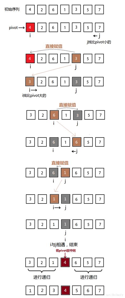单轴快排（singlepivotquicksort）和双轴快排（dualpivotquicksort）及其java实现 csdn博客