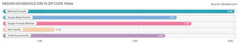 Zip Code Zip Code Demographics In Zip Atlas