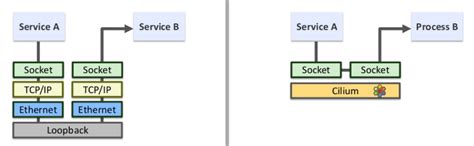 译 利用 Ebpf Sockmapredirection 提升 Socket 性能（2020）
