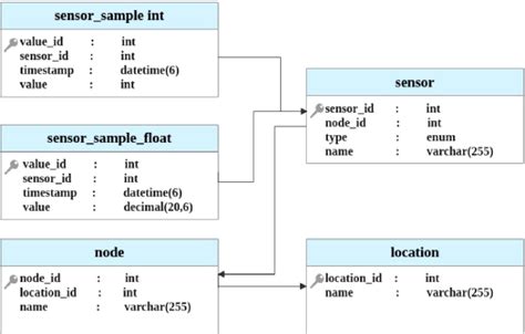 Figure 1 From Multi Sensor Dataset Of Human Activities In A Smart Home