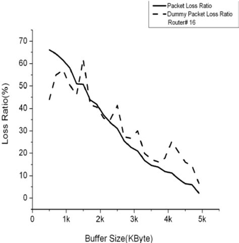 Buffer Size Vs Loss Ratio Curve Download Scientific Diagram