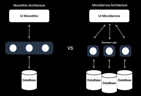 Microservice Architecture Vs Monolithic Architecture