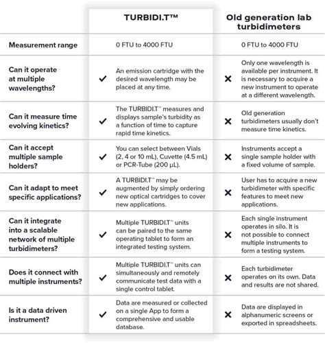 How Does Turbidit™ Compare With Traditional Turbidimeters