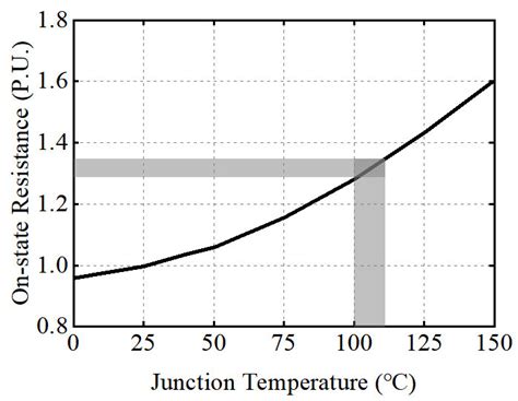 Relationship Between On State Resistance And Temperature Of The Sic Mosfet Download