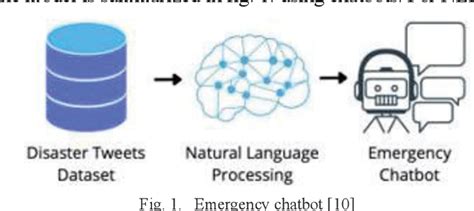 Figure 1 From Classification Of Disaster Tweets Using Machine Learning