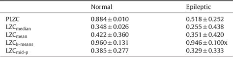 Table 3 From A Permutation Lempel Ziv Complexity Measure For Eeg