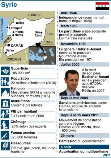 Syrie Assad De Plus En Plus Isolé Quatre Nouveaux Morts à Deir Ezzor