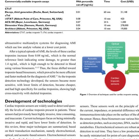 Relationship Between Log Transformed CTns Level CTnT Hs CTnT CTnI Download Scientific