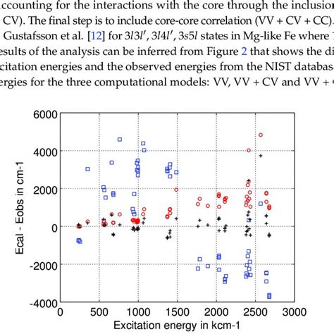 Pdf Multiconfiguration Dirac Hartree Fock Calculations With Spectroscopic Accuracy