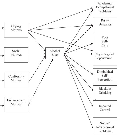 Figure 1 From Motivational Pathways To Unique Types Of Alcohol
