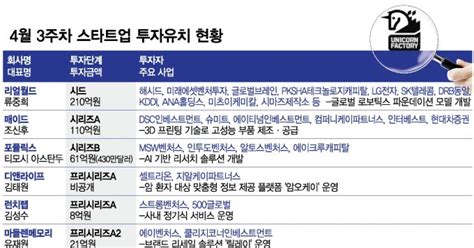 혹한기에도 기술력 통했다4월 셋째주 투자 유치한 스타트업 8곳은