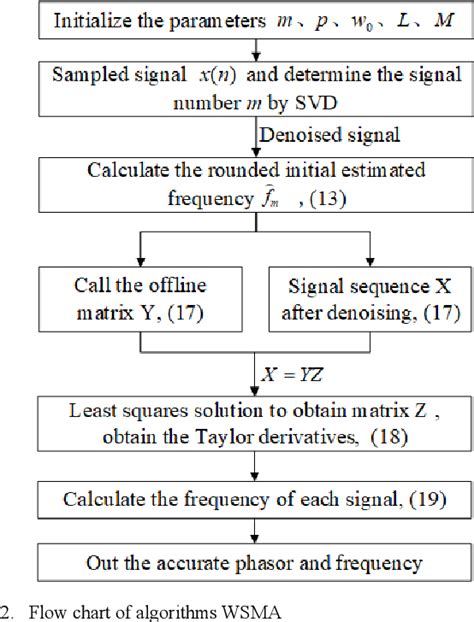 Figure 1 From Wideband Signal Measurement Algorithm Based On Resampling