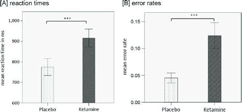 Bar Charts Of The Mean Values Of Reactions Times A And Error Rates Download Scientific