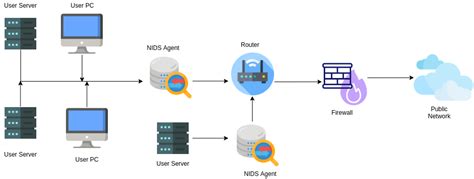 cyberattacks detection in iot based smart city network traffic towards ai