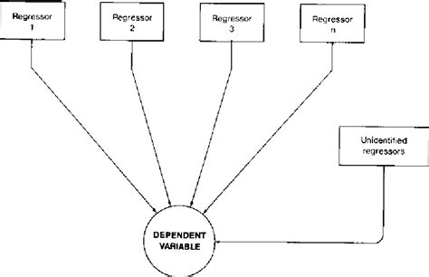 Figure 1 From An Introduction To The Use Of Simultaneous Equation Regression Analysis In
