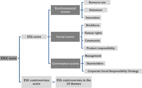 Refinitiv Dimensions And Main Themes Source Own Elaboration Based On