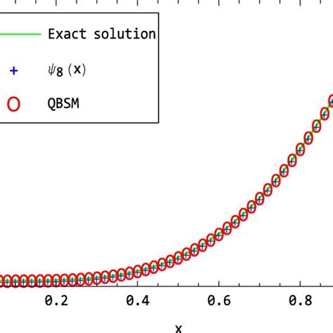 Pdf Analytical And Numerical Solutions For Fourth Order Lane Emden