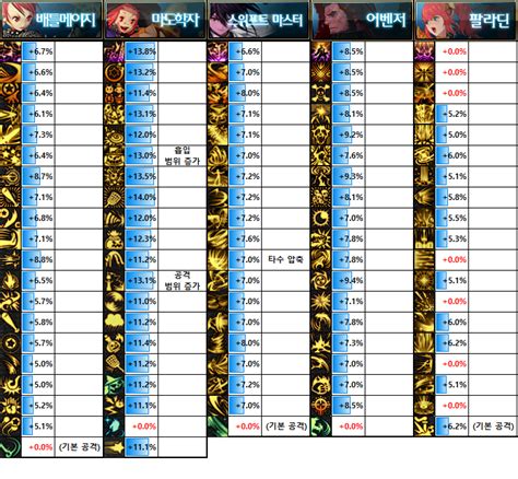 던전앤파이터 No1 커뮤니티 던전앤파이터 게임조선 일반 이제 룸묘 직업도 상향 대열 합류 던파 10개 직업 밸런스 조절 퍼스트서버 선행 공개