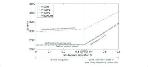 Variations Of The P Wave Velocity Vp With Gas Hydrate Saturation S Download Scientific