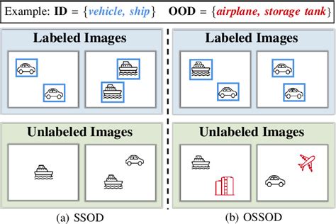 Figure From Semi Supervised Object Detection With Uncurated Unlabeled Data For Remote Sensing