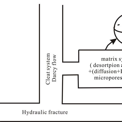 Comparison Of Production Decline Type Curves Of A Finite Conductivity Download Scientific
