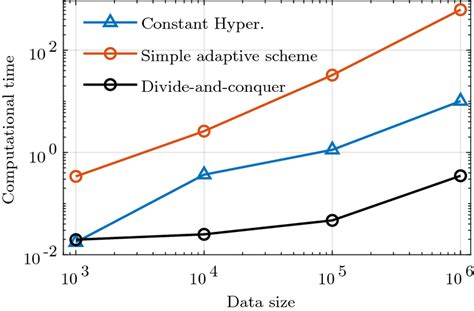 Comparison Of Computation Time For Data Driven Solver Using Constant